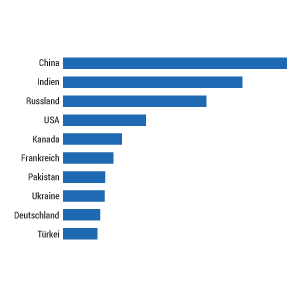 Die größten Produzenten von Weizen – dpa-Shop