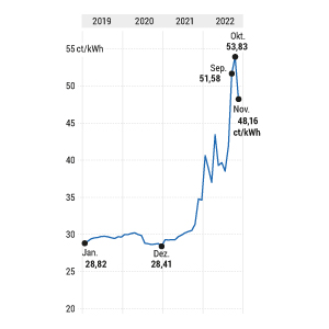 Anstieg der Stromkosten – dpa-Shop