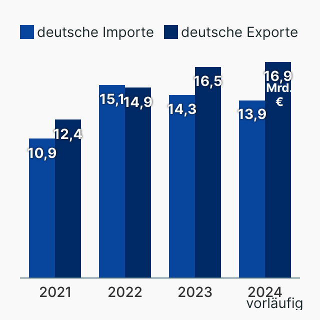 Deutsch-indischer Handel – dpa-Shop