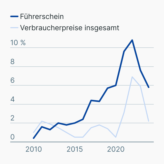 Verwunderlich Hohe Fuhrerscheinkosten Eine Analyse Der Ursachen Und Folgenfeed